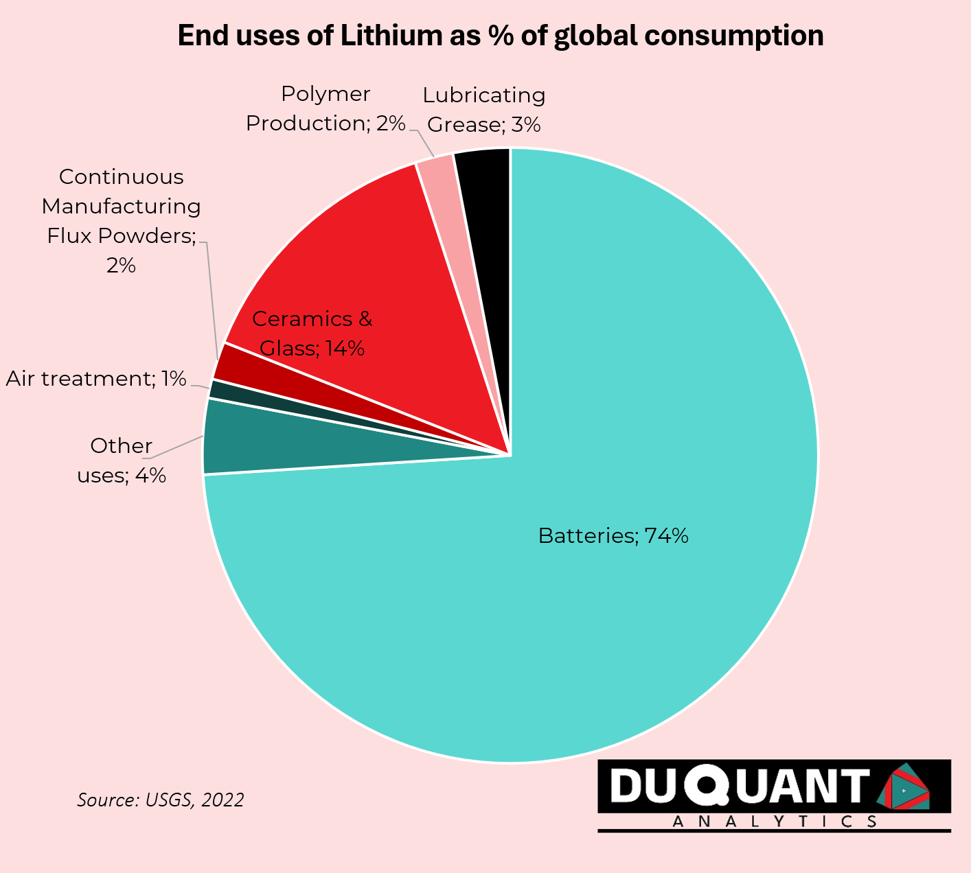 Lithium - duquantanalytics.com